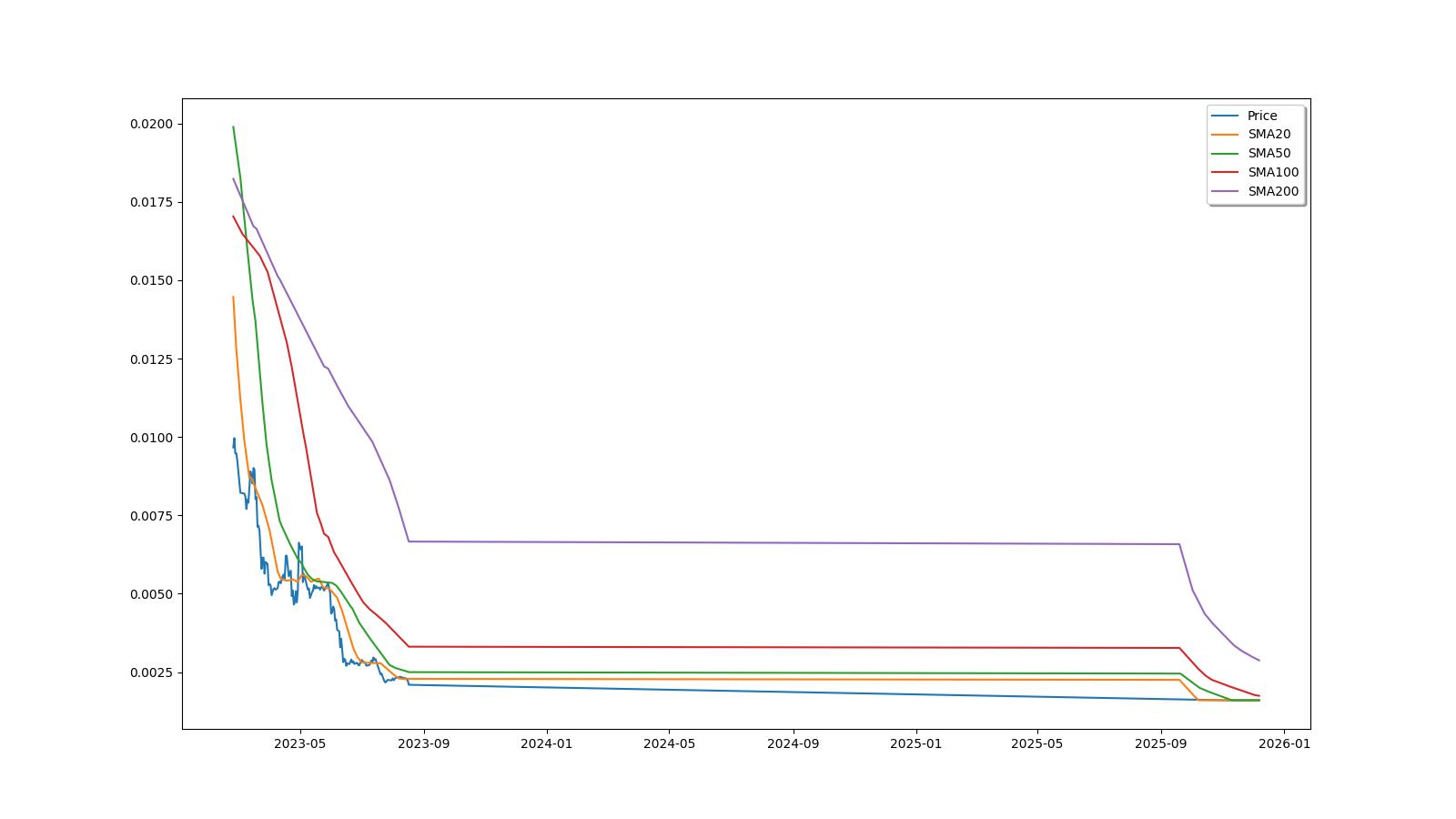 Lamden Simple Moving Averages