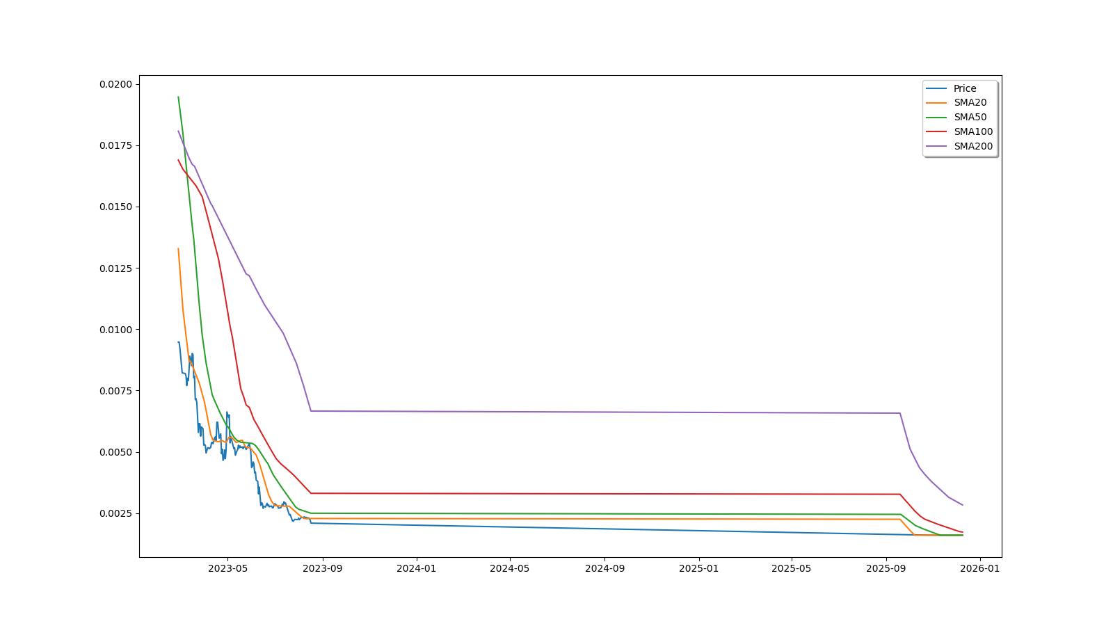 Lamden Simple Moving Averages