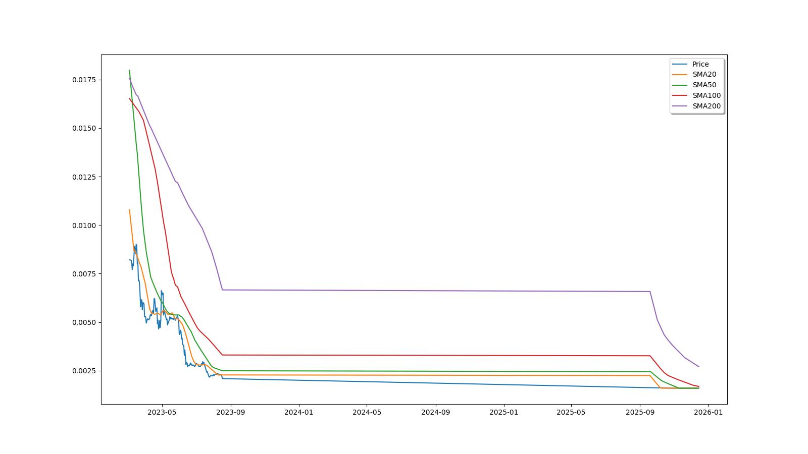 Lamden Simple Moving Averages