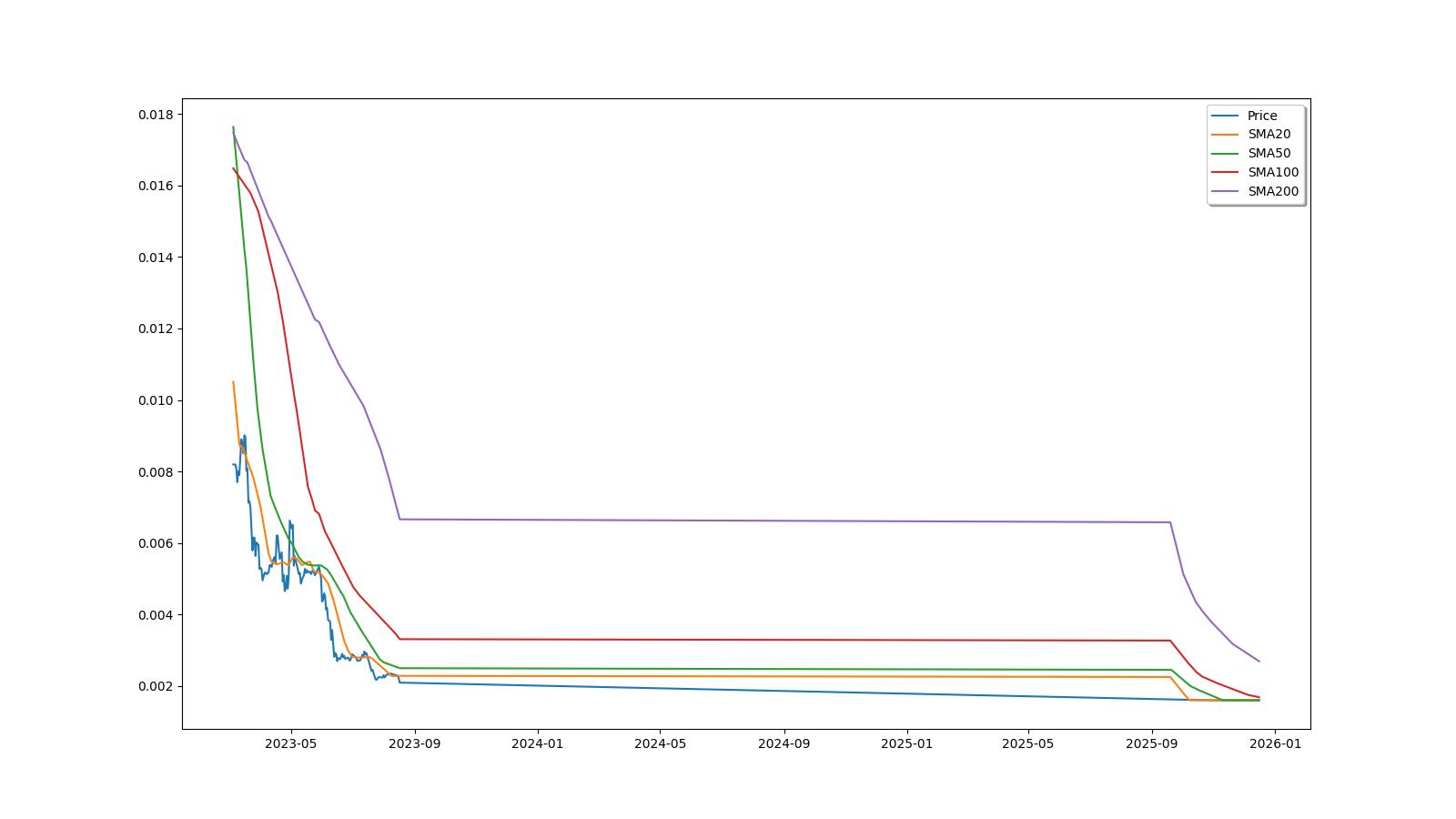 Lamden Simple Moving Averages