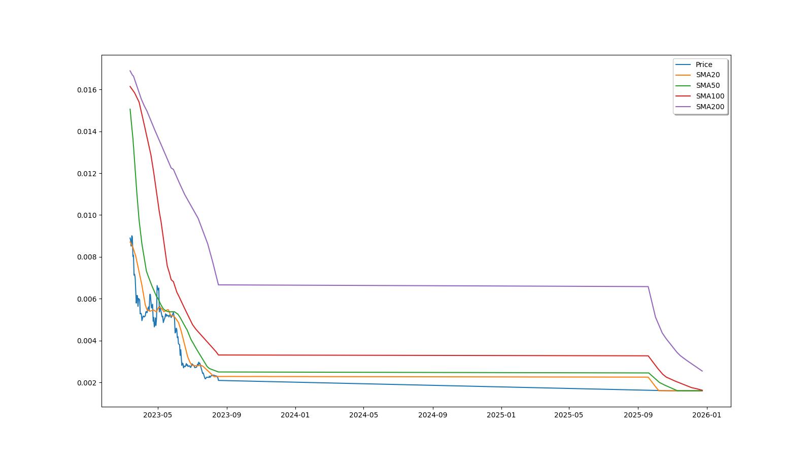 Lamden Simple Moving Averages