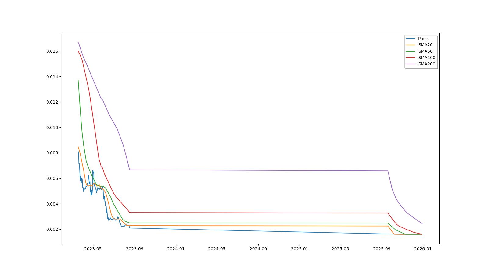 Lamden Simple Moving Averages