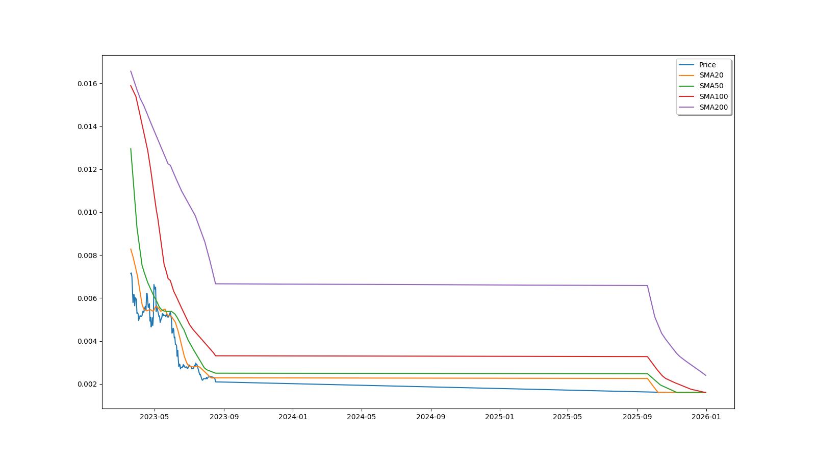 Lamden Simple Moving Averages