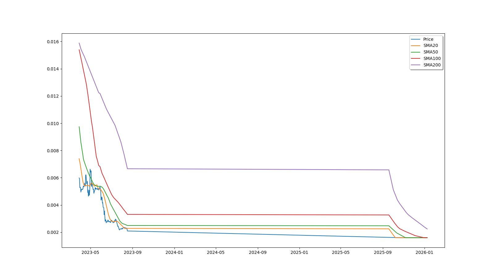 Lamden Simple Moving Averages