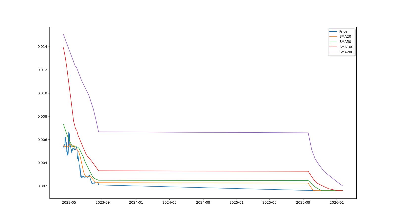Lamden Simple Moving Averages