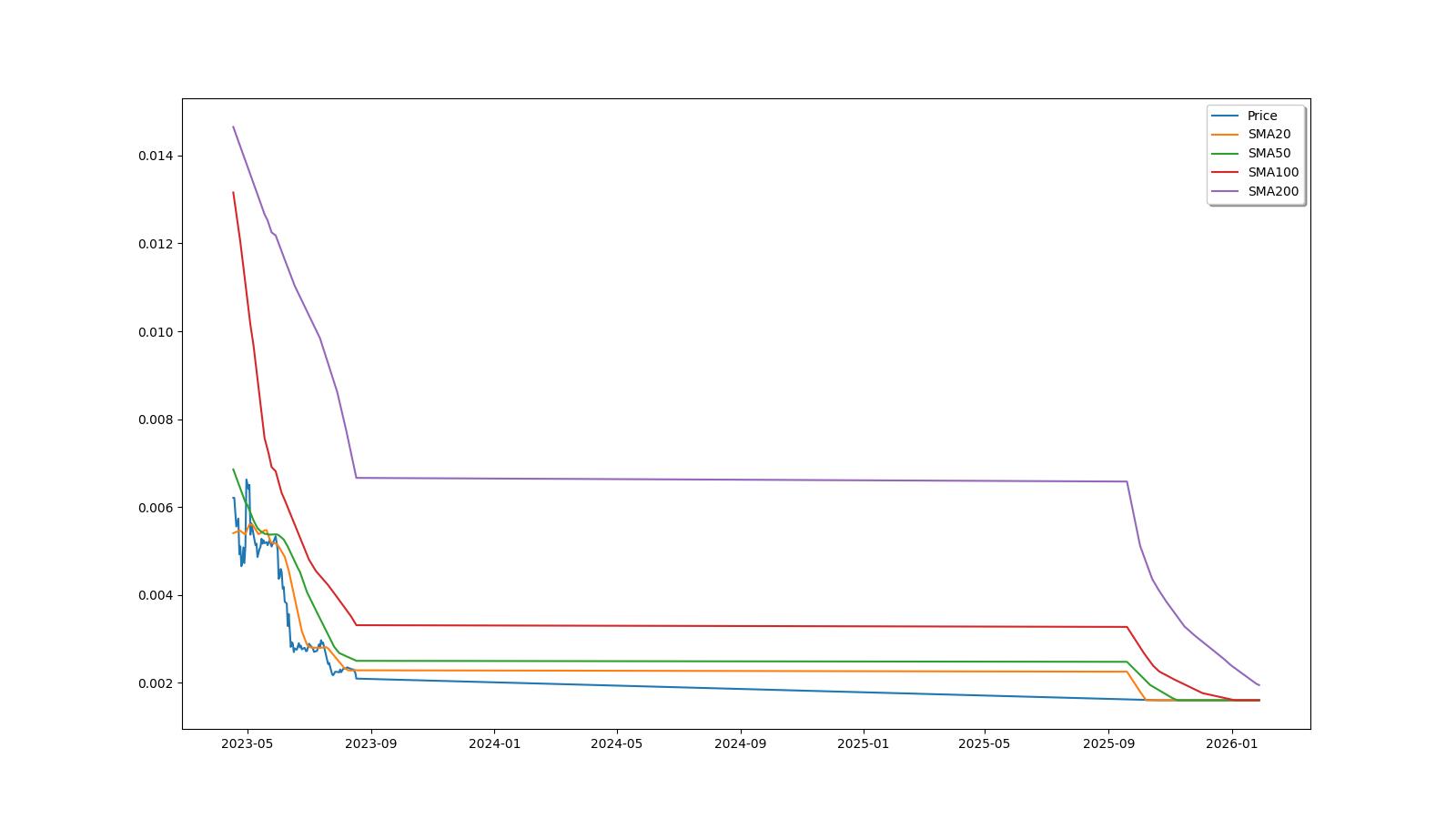 Lamden Simple Moving Averages