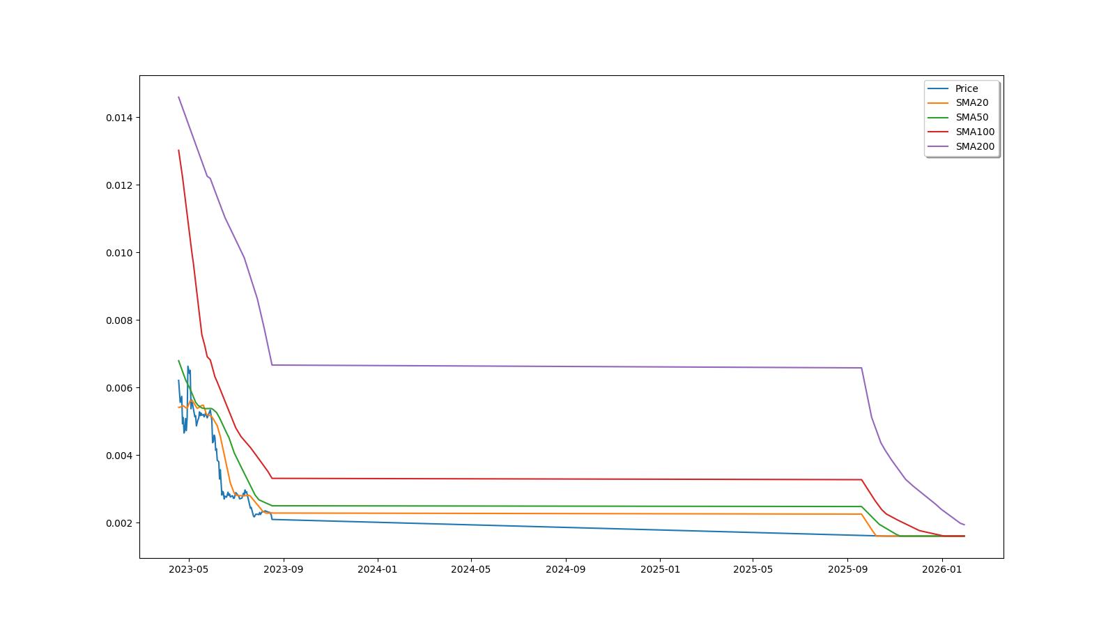 Lamden Simple Moving Averages