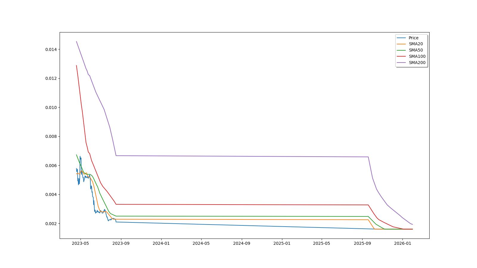 Lamden Simple Moving Averages
