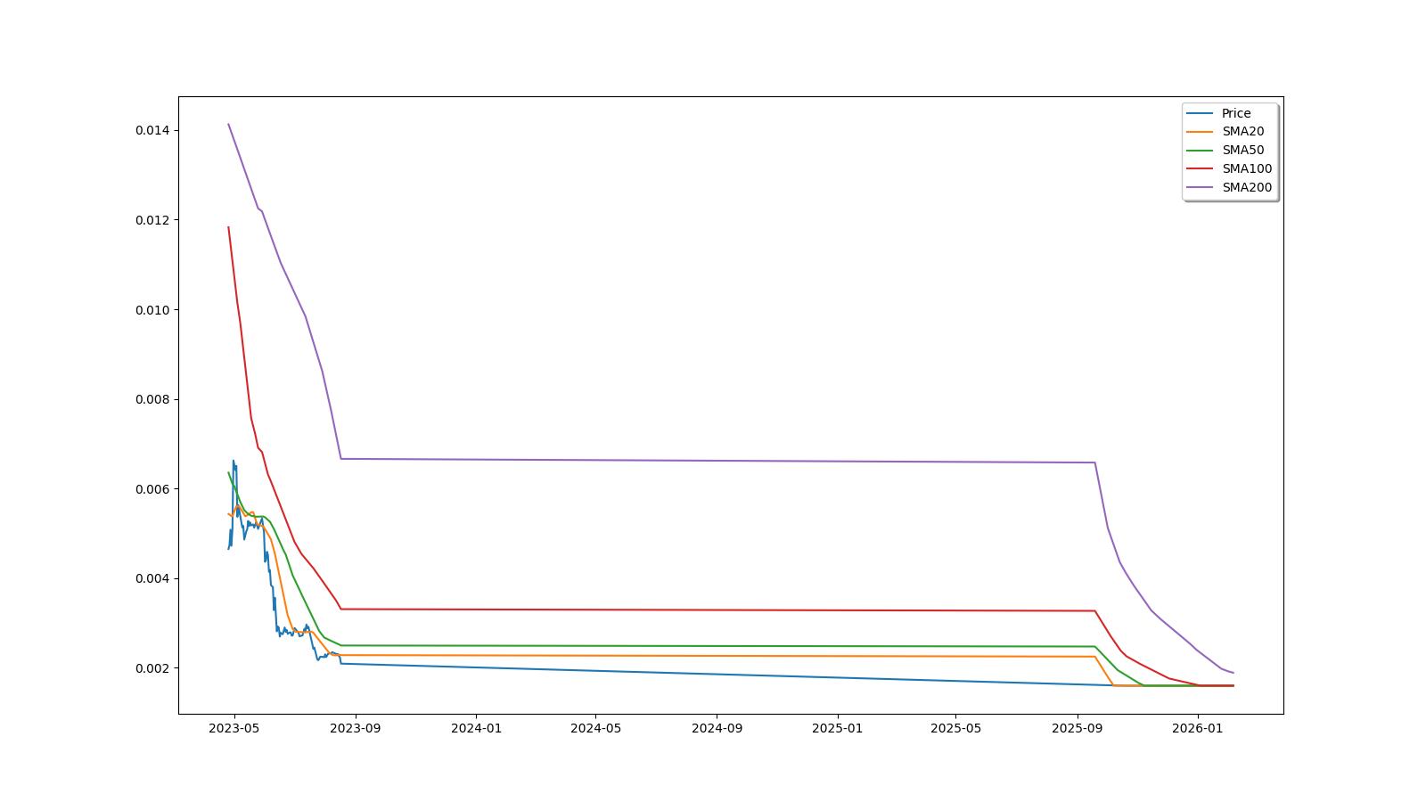 Lamden Simple Moving Averages