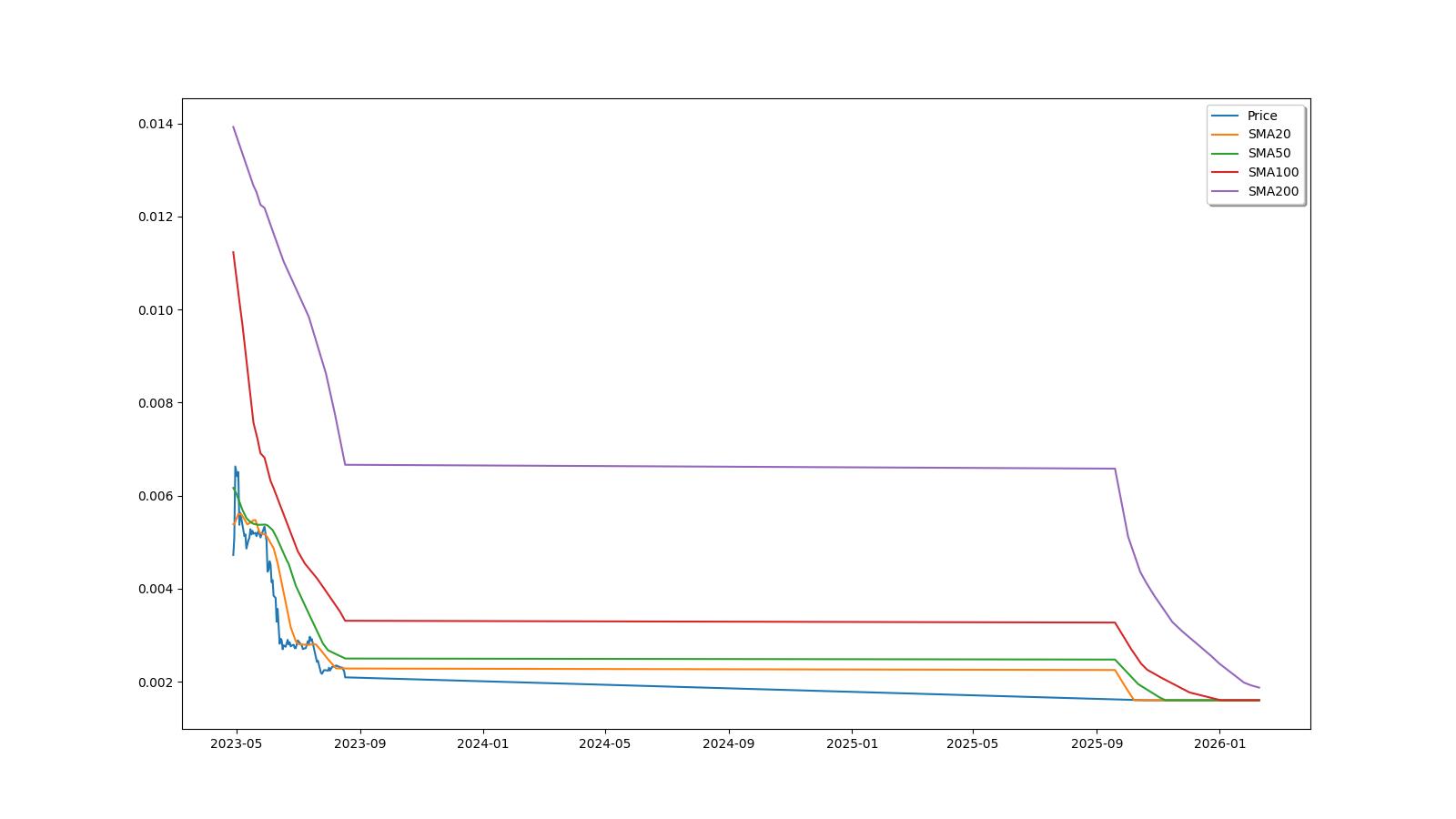 Lamden Simple Moving Averages
