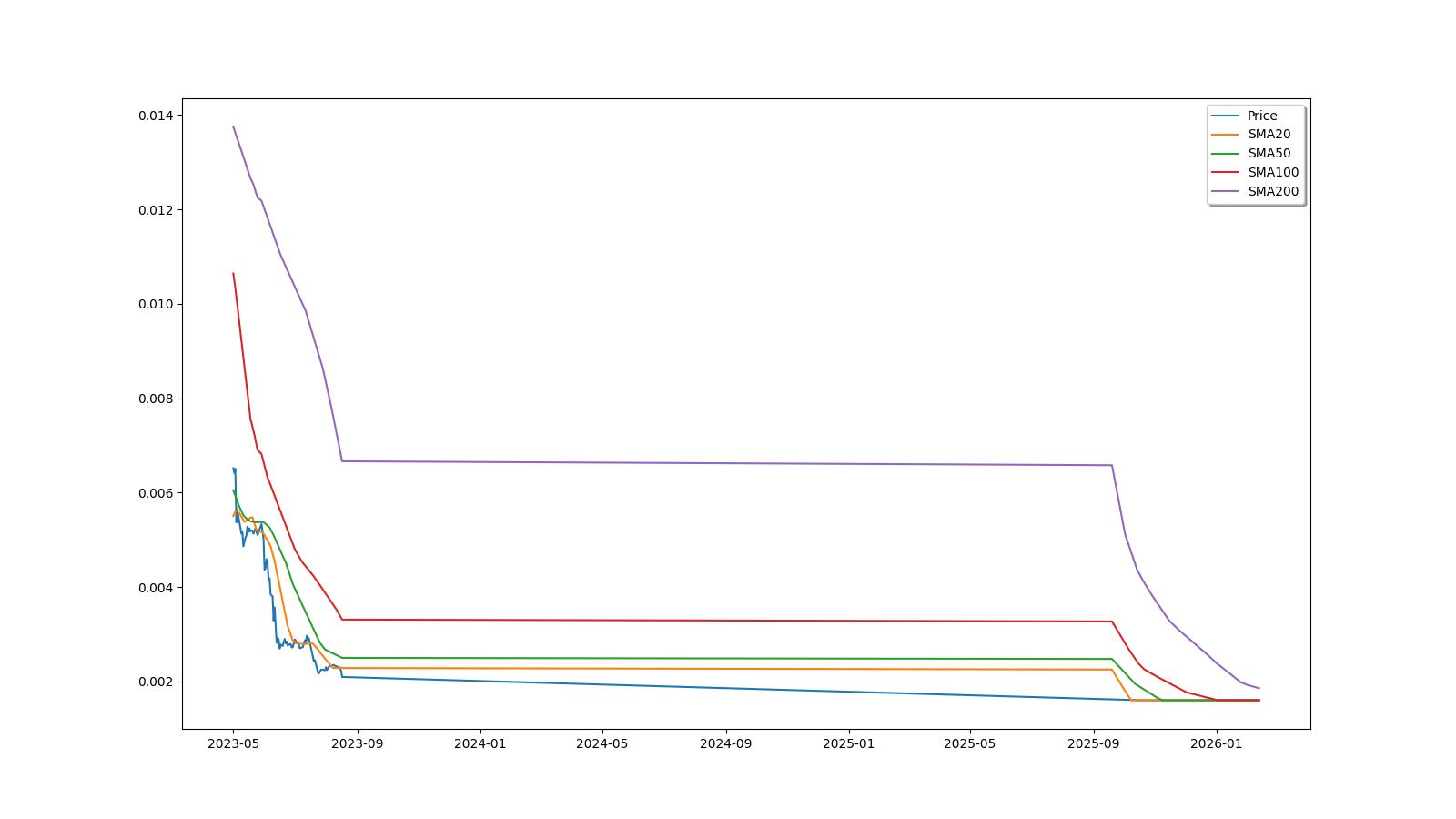 Lamden Simple Moving Averages