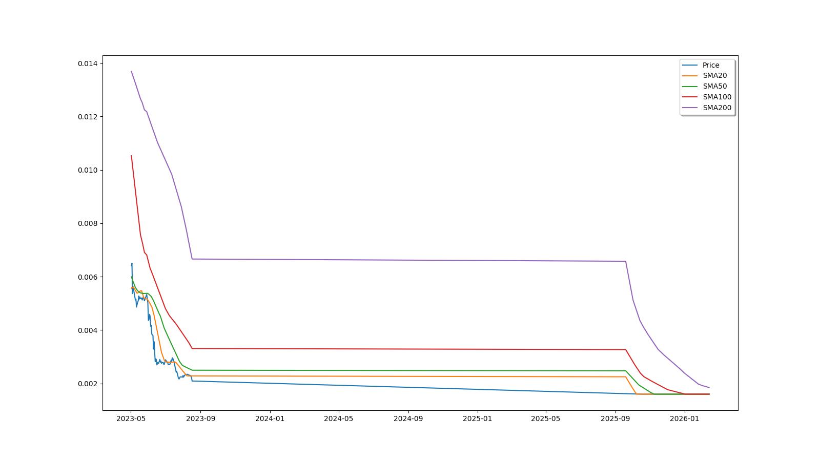 Lamden Simple Moving Averages