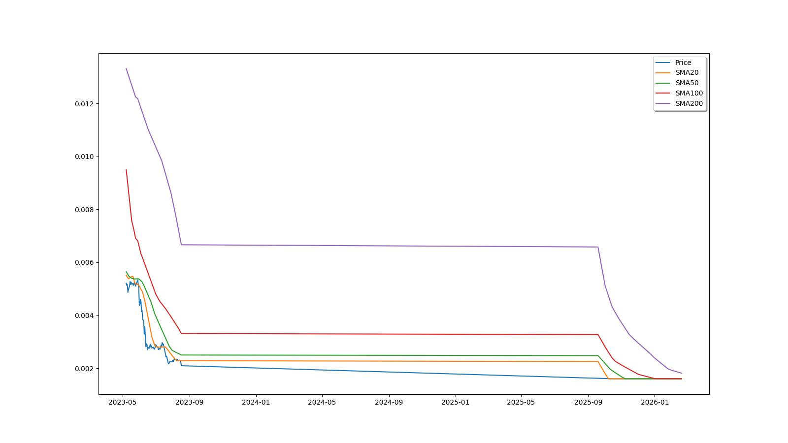 Lamden Simple Moving Averages
