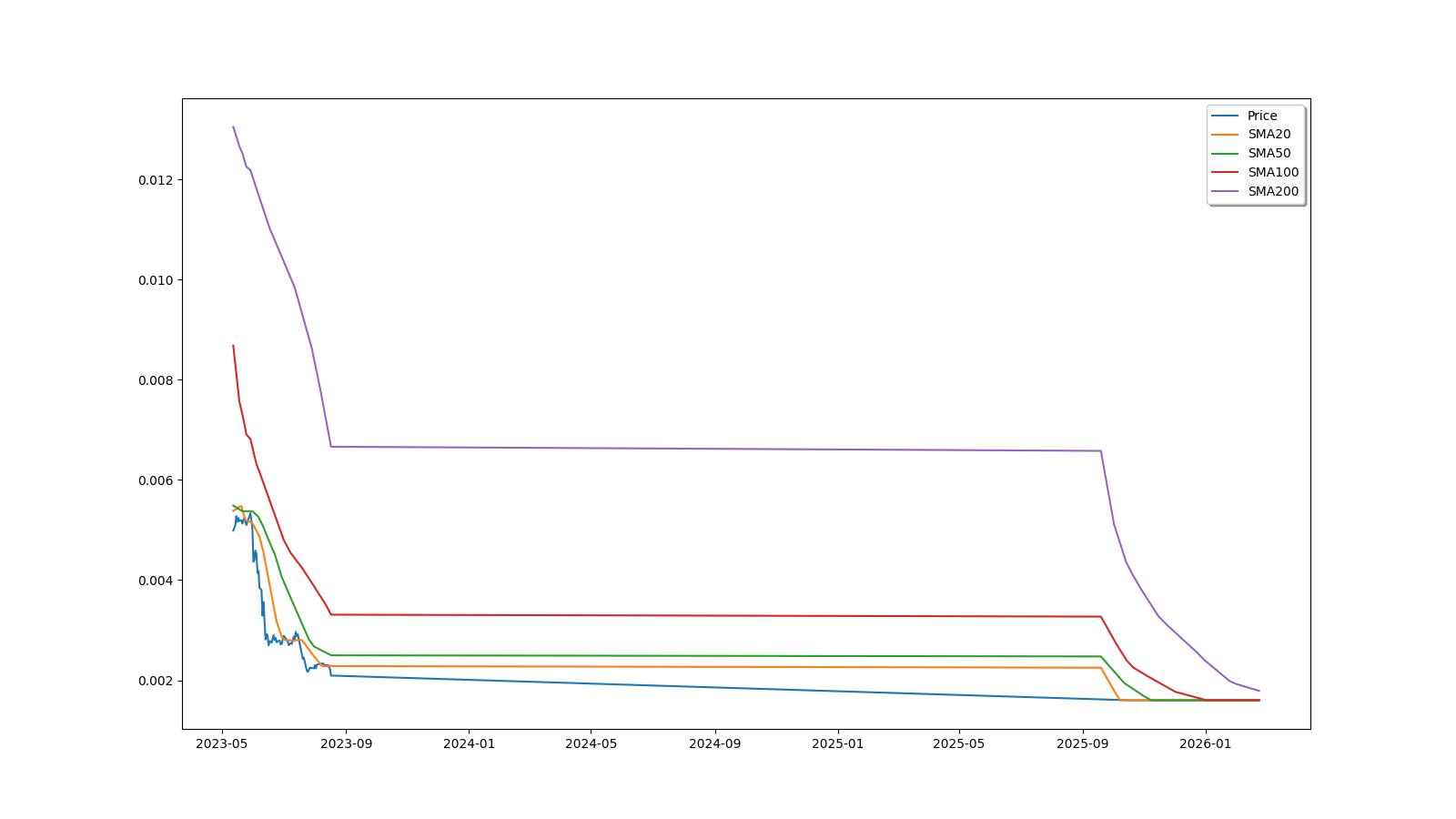 Lamden Simple Moving Averages