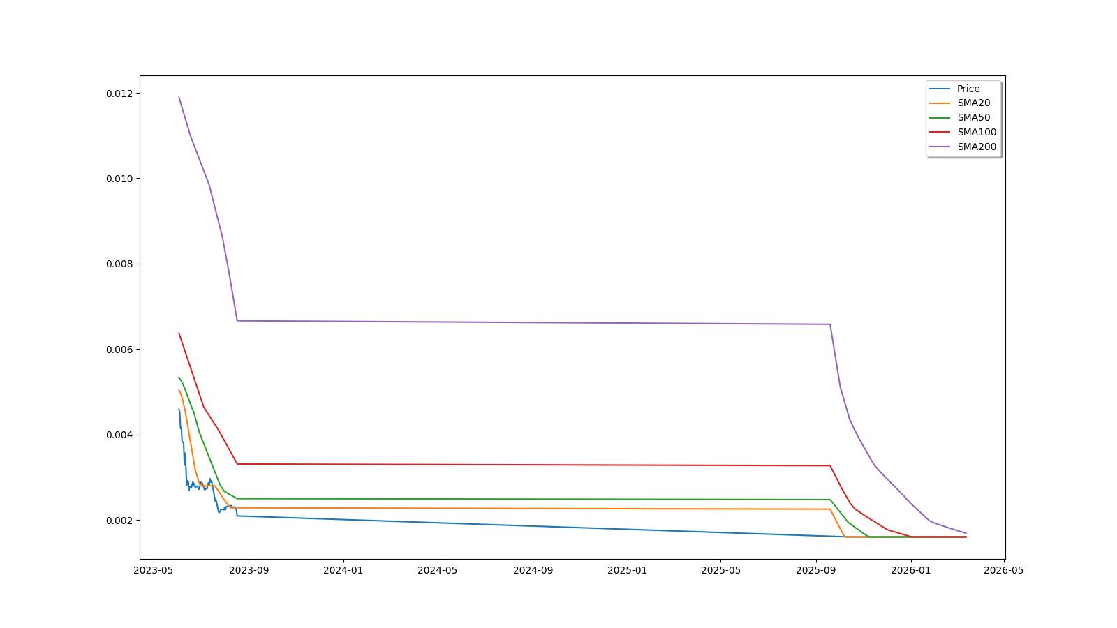 Lamden Simple Moving Averages