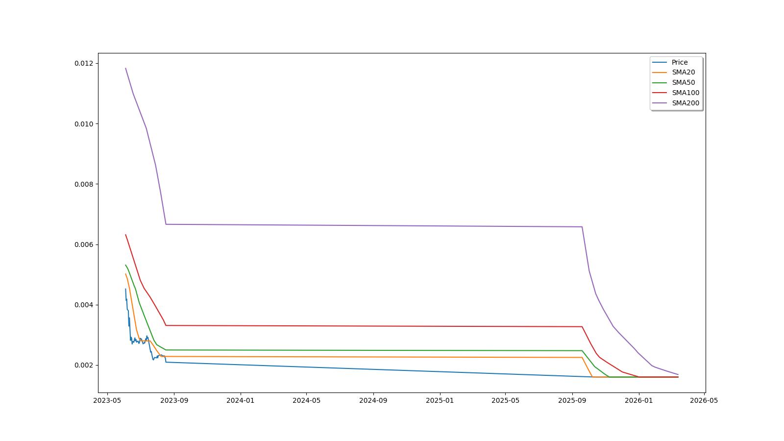 Lamden Simple Moving Averages