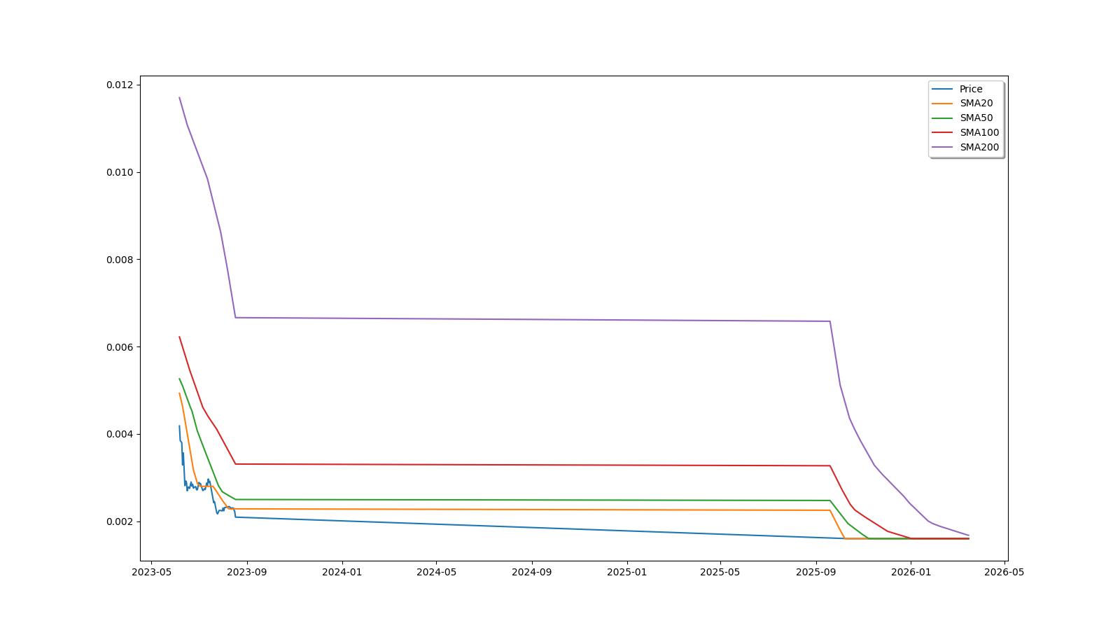 Lamden Simple Moving Averages