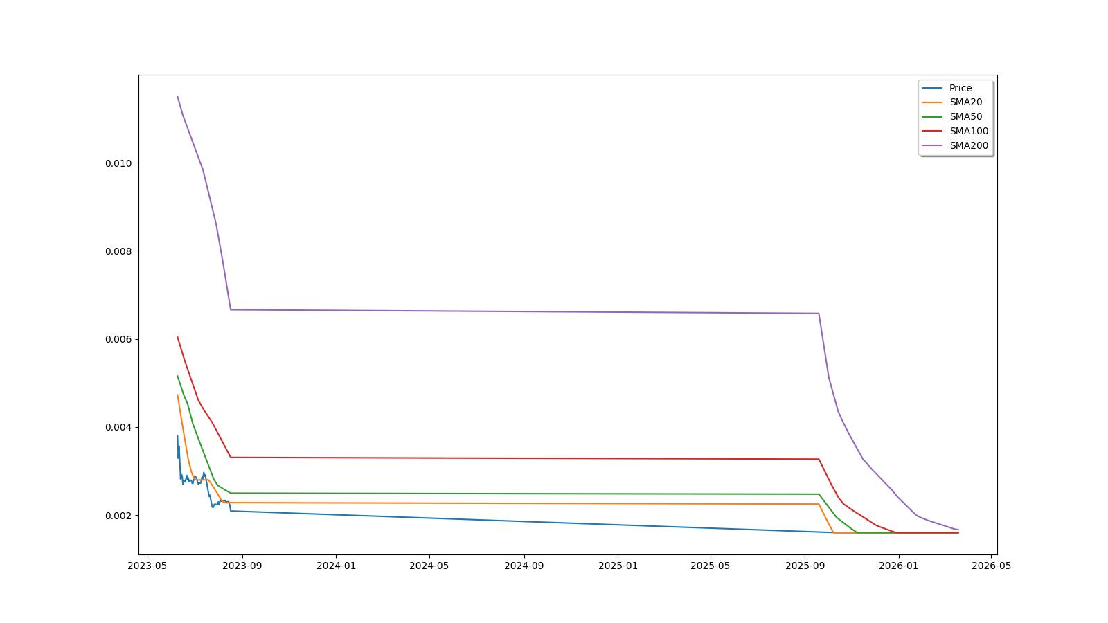 Lamden Simple Moving Averages