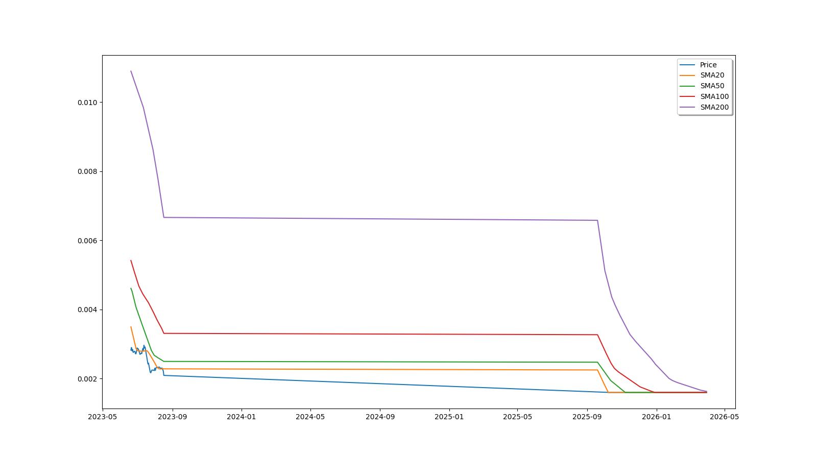 Lamden Simple Moving Averages