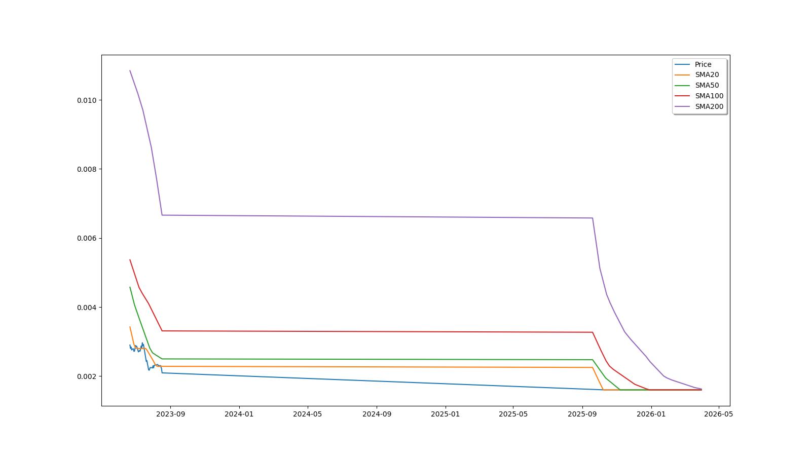 Lamden Simple Moving Averages