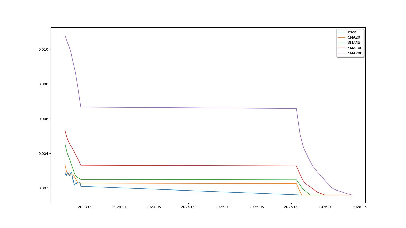 Lamden Simple Moving Averages