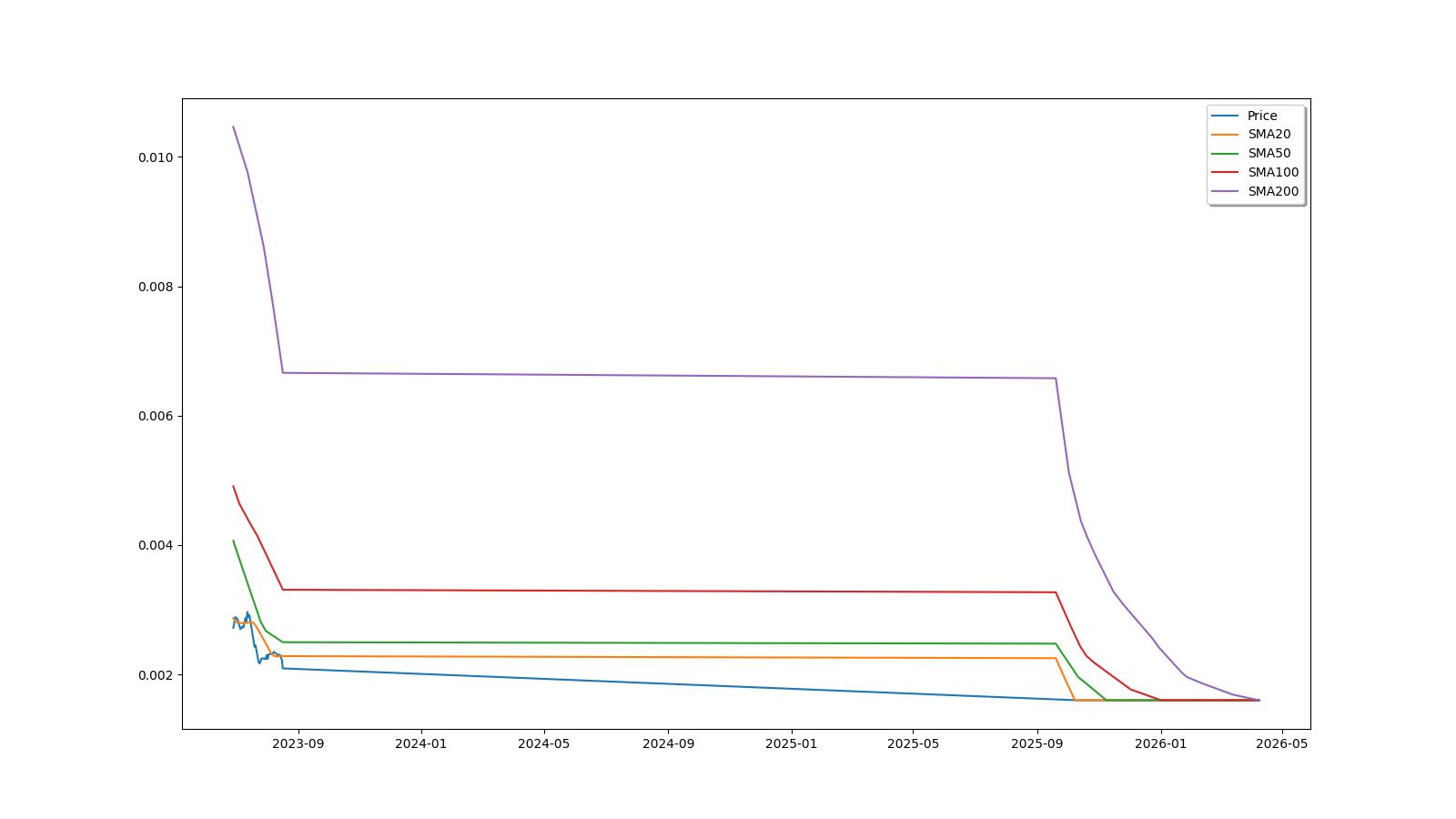 Lamden Simple Moving Averages