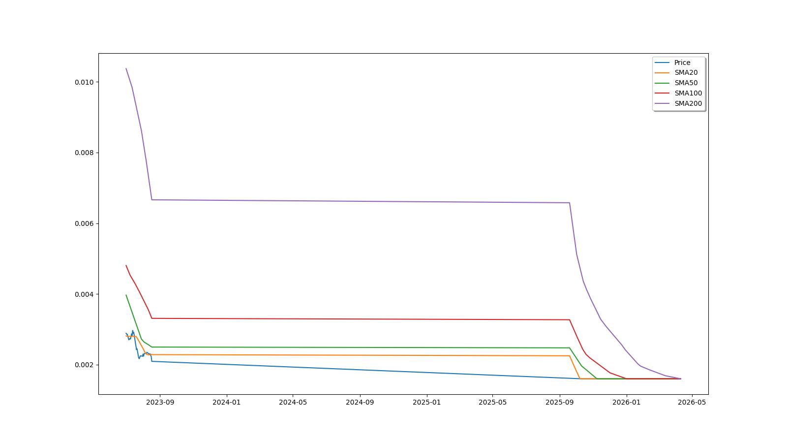 Lamden Simple Moving Averages