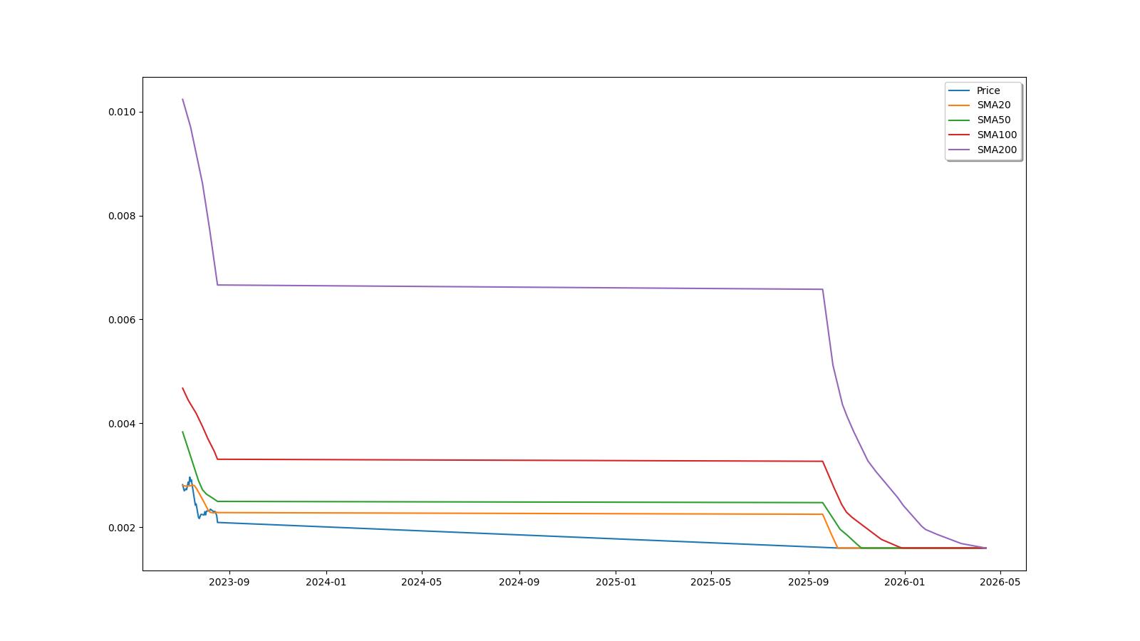 Lamden Simple Moving Averages