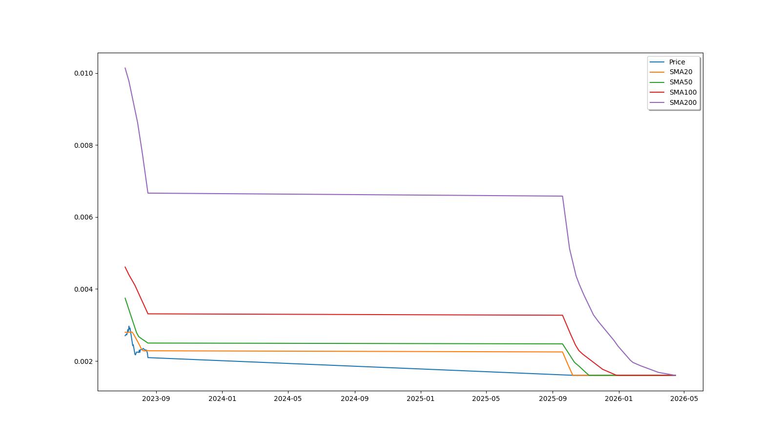 Lamden Simple Moving Averages