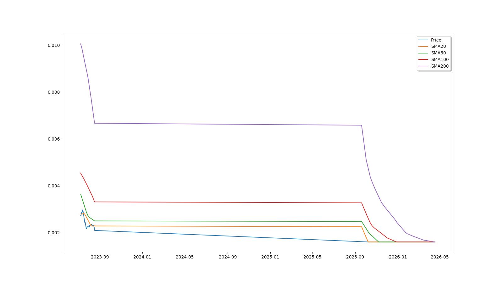 Lamden Simple Moving Averages