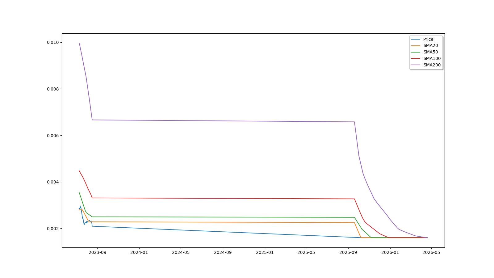 Lamden Simple Moving Averages
