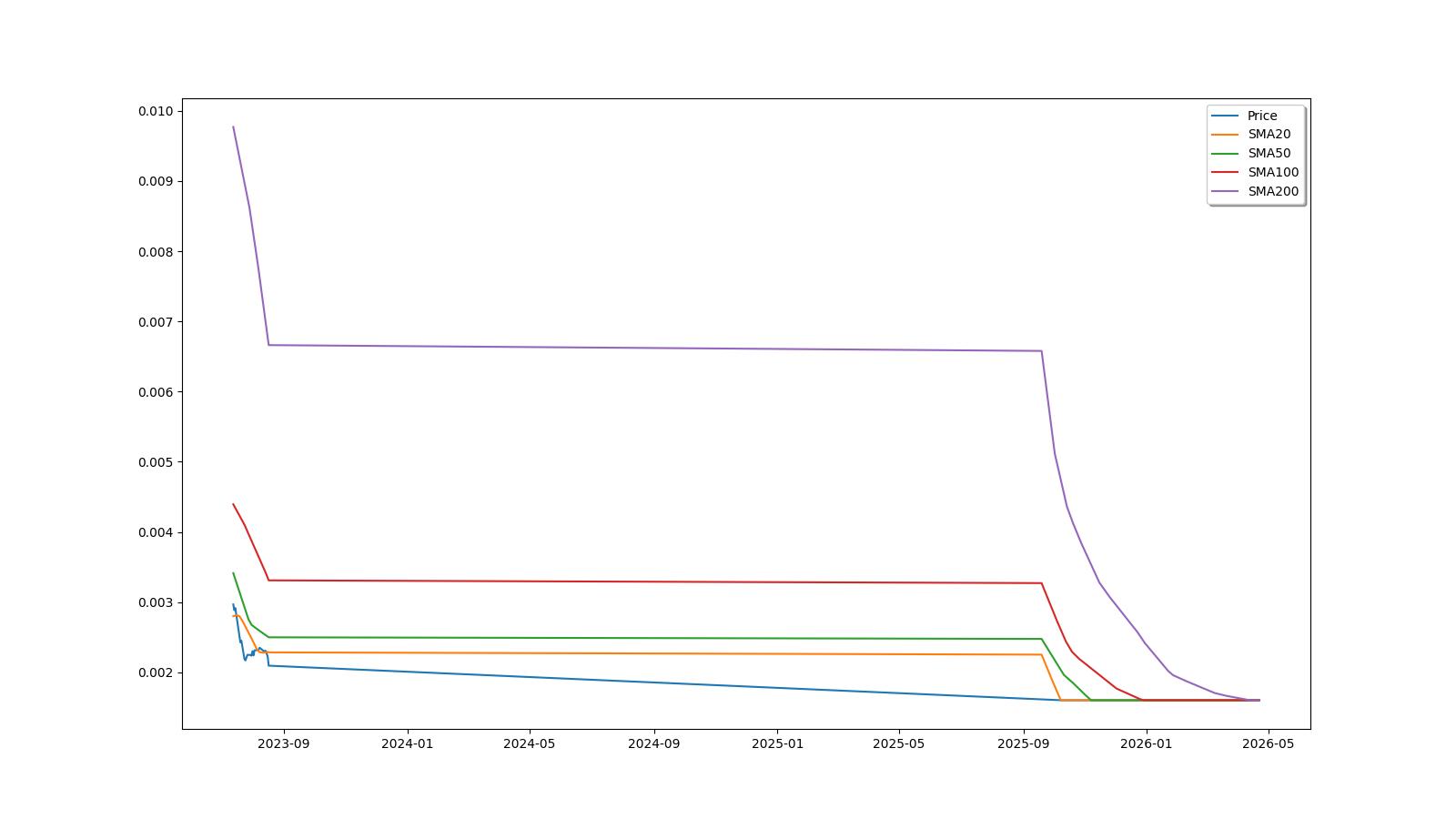 Lamden Simple Moving Averages