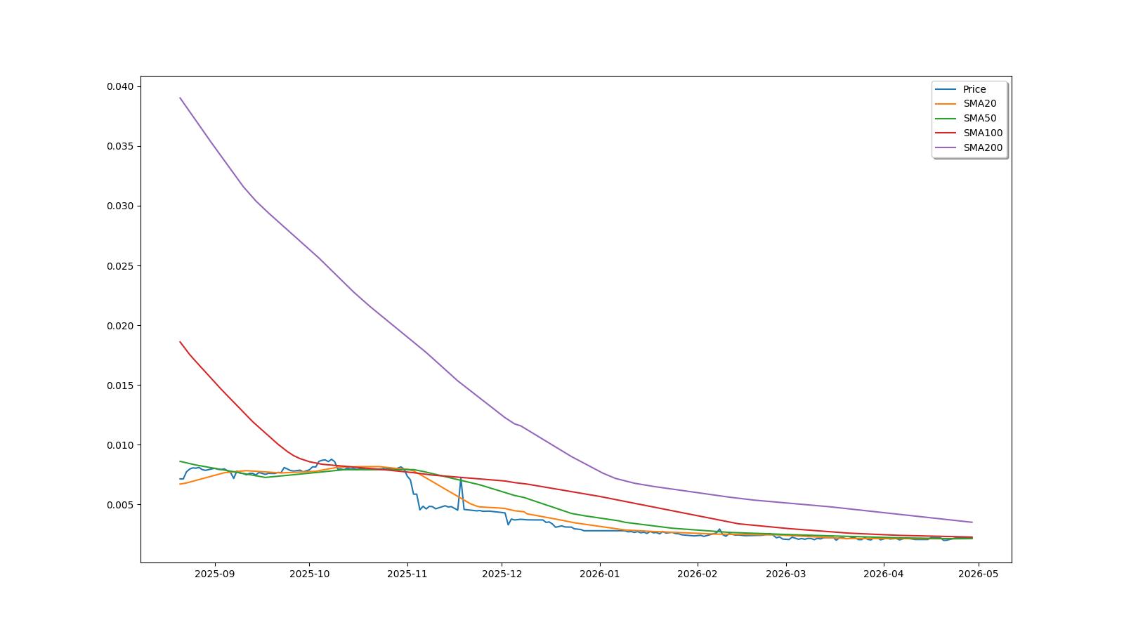 Lamina1 Simple Moving Averages