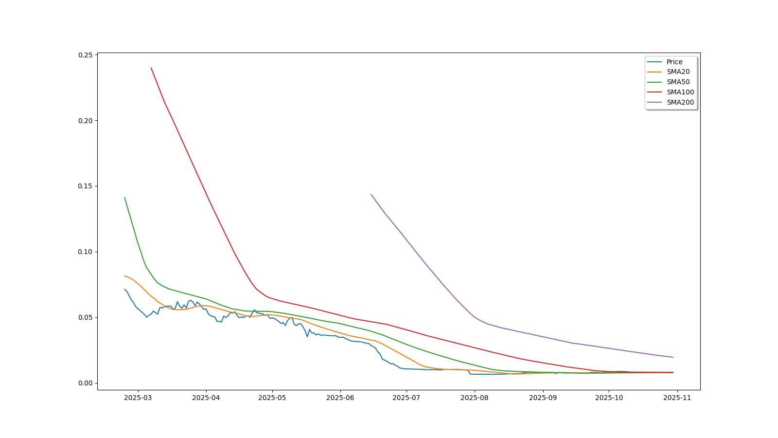 Lamina1 Simple Moving Averages