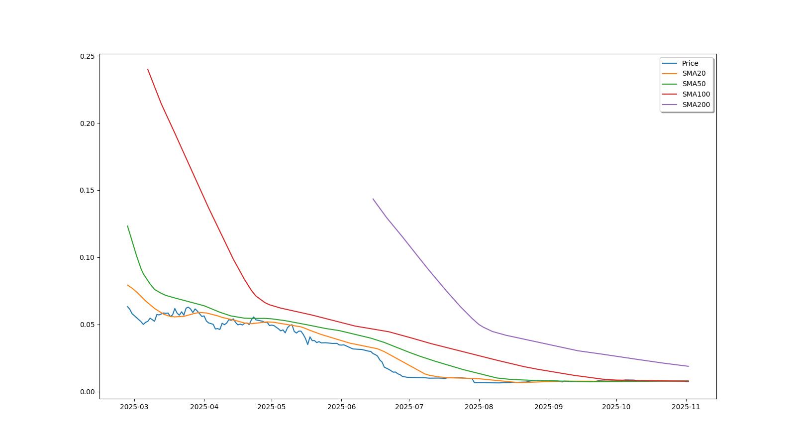 Lamina1 Simple Moving Averages