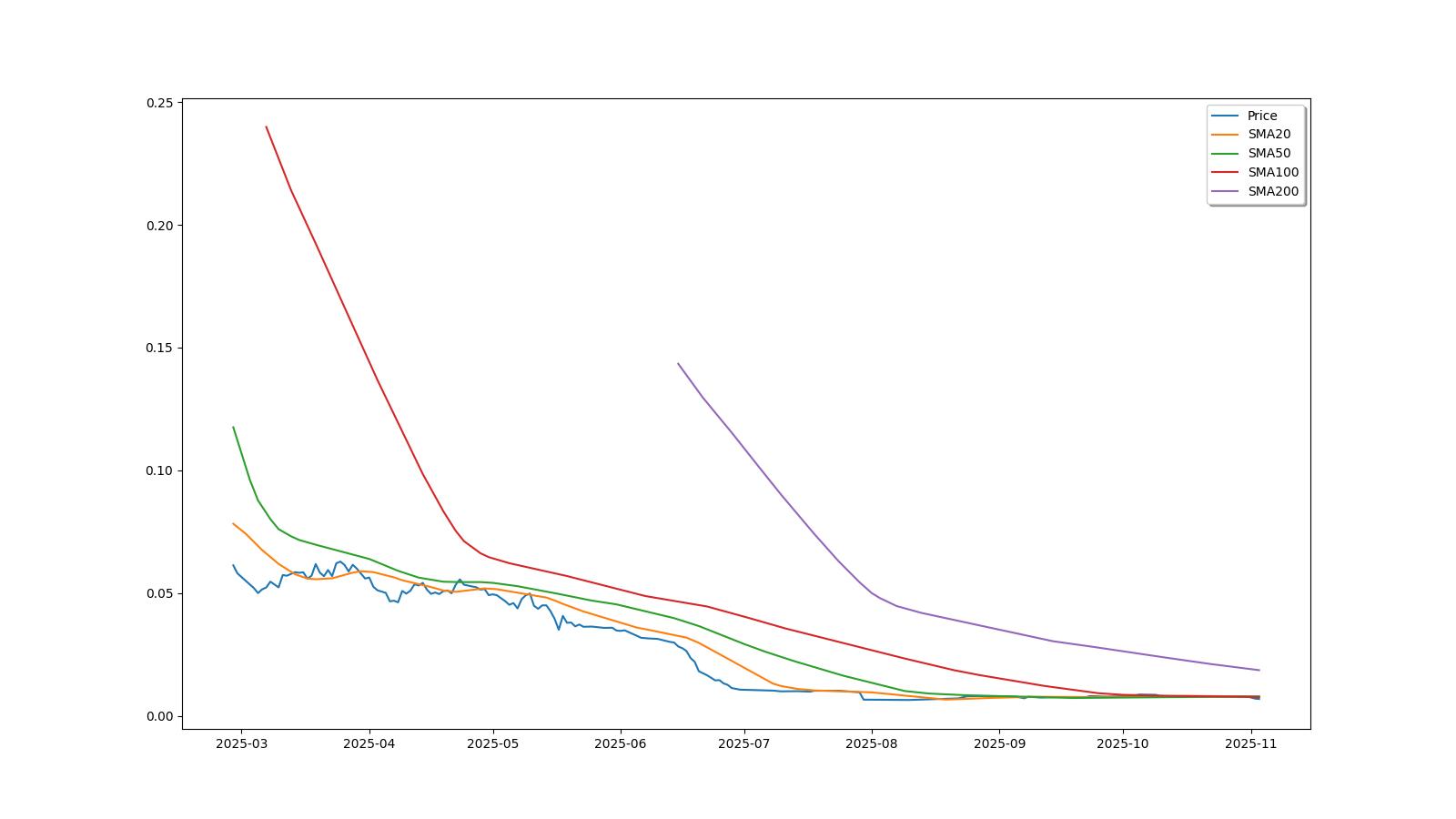 Lamina1 Simple Moving Averages