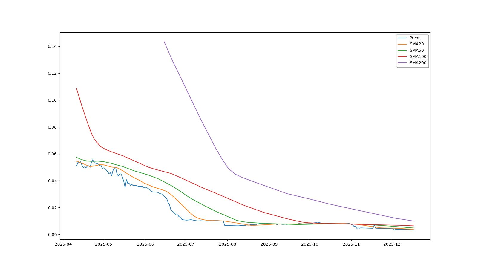 Lamina1 Simple Moving Averages