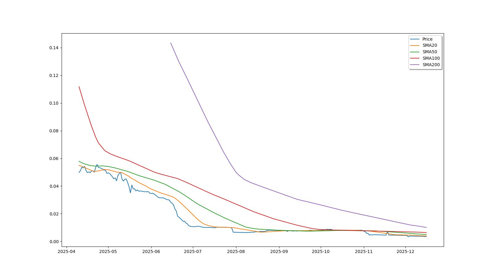 Lamina1 Simple Moving Averages