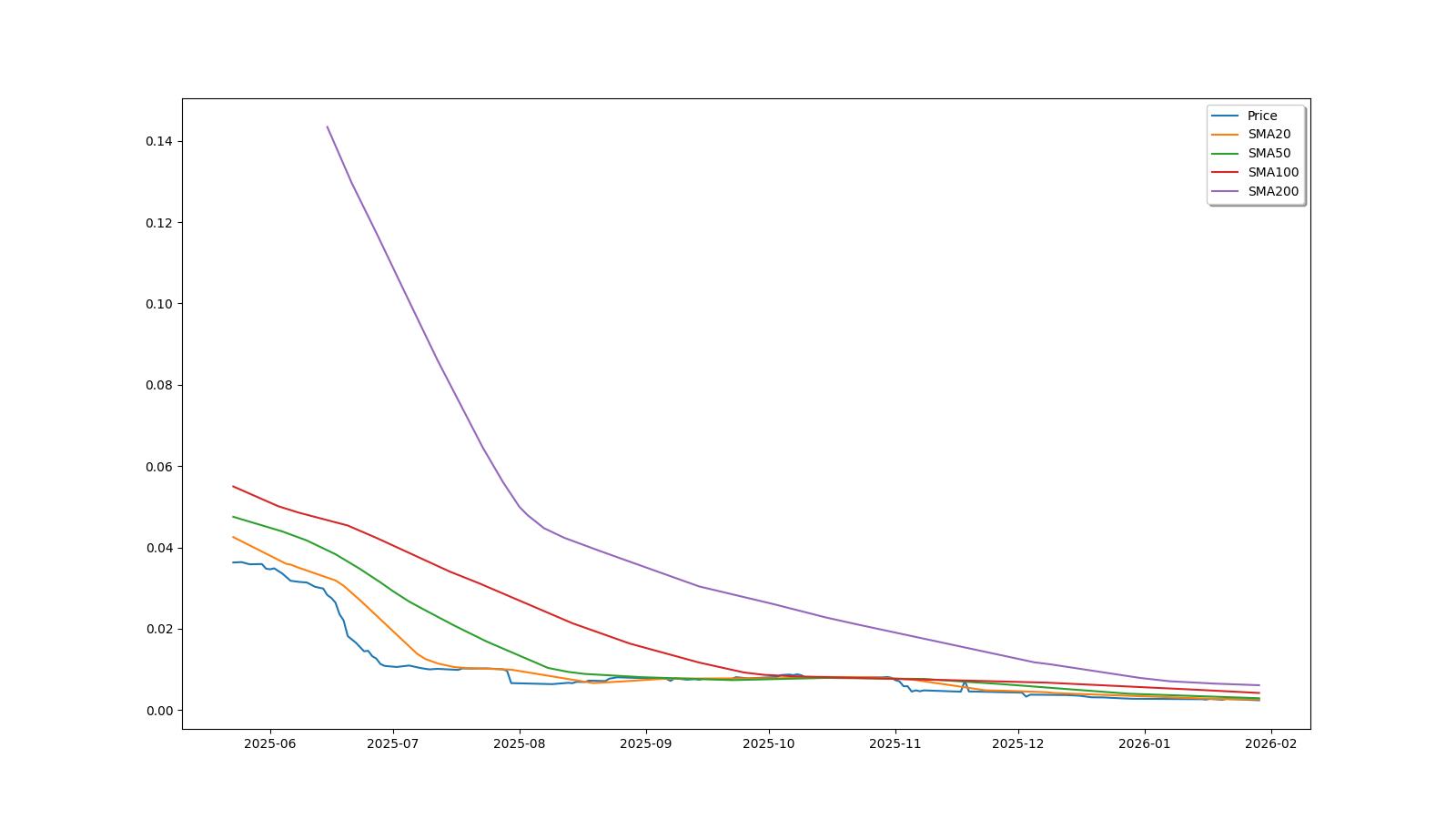 Lamina1 Simple Moving Averages