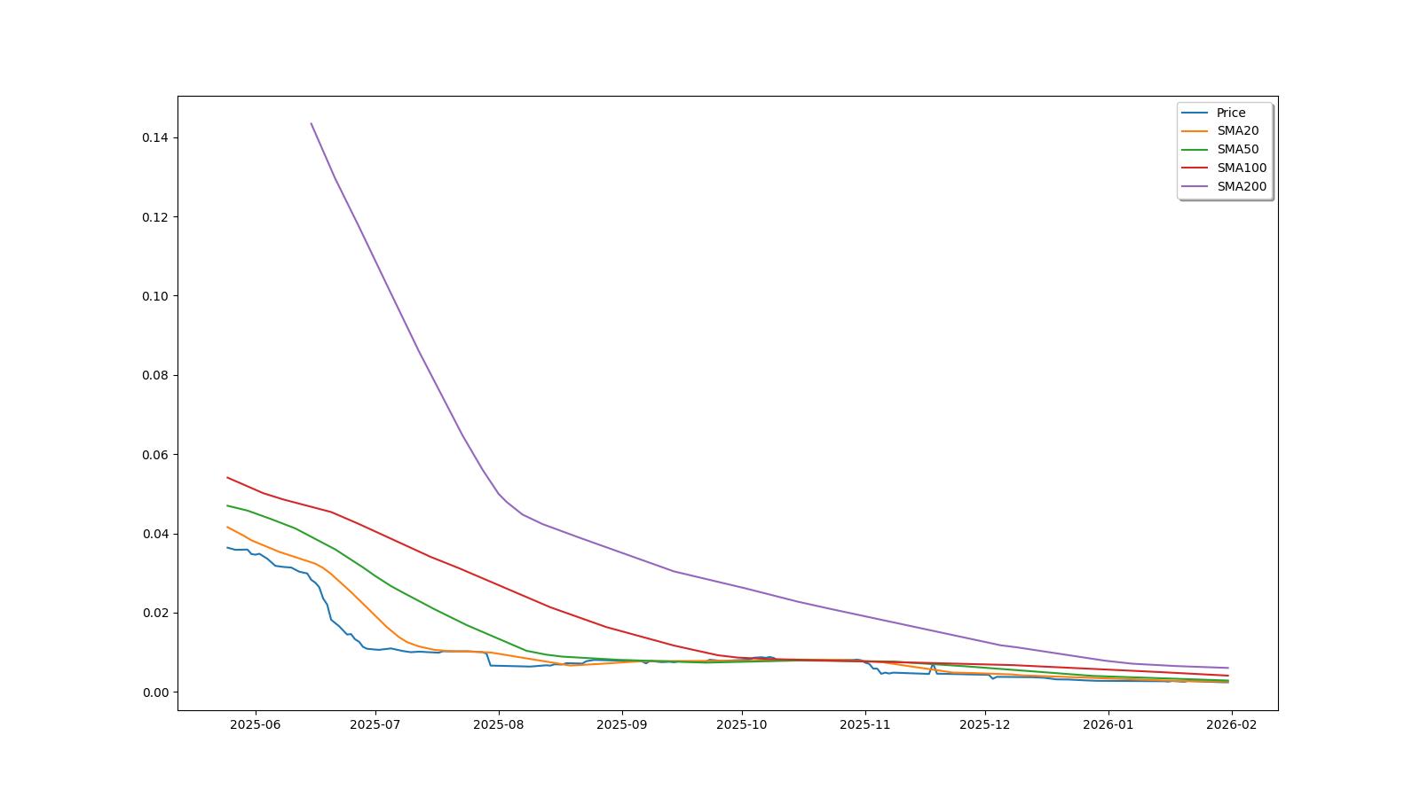 Lamina1 Simple Moving Averages