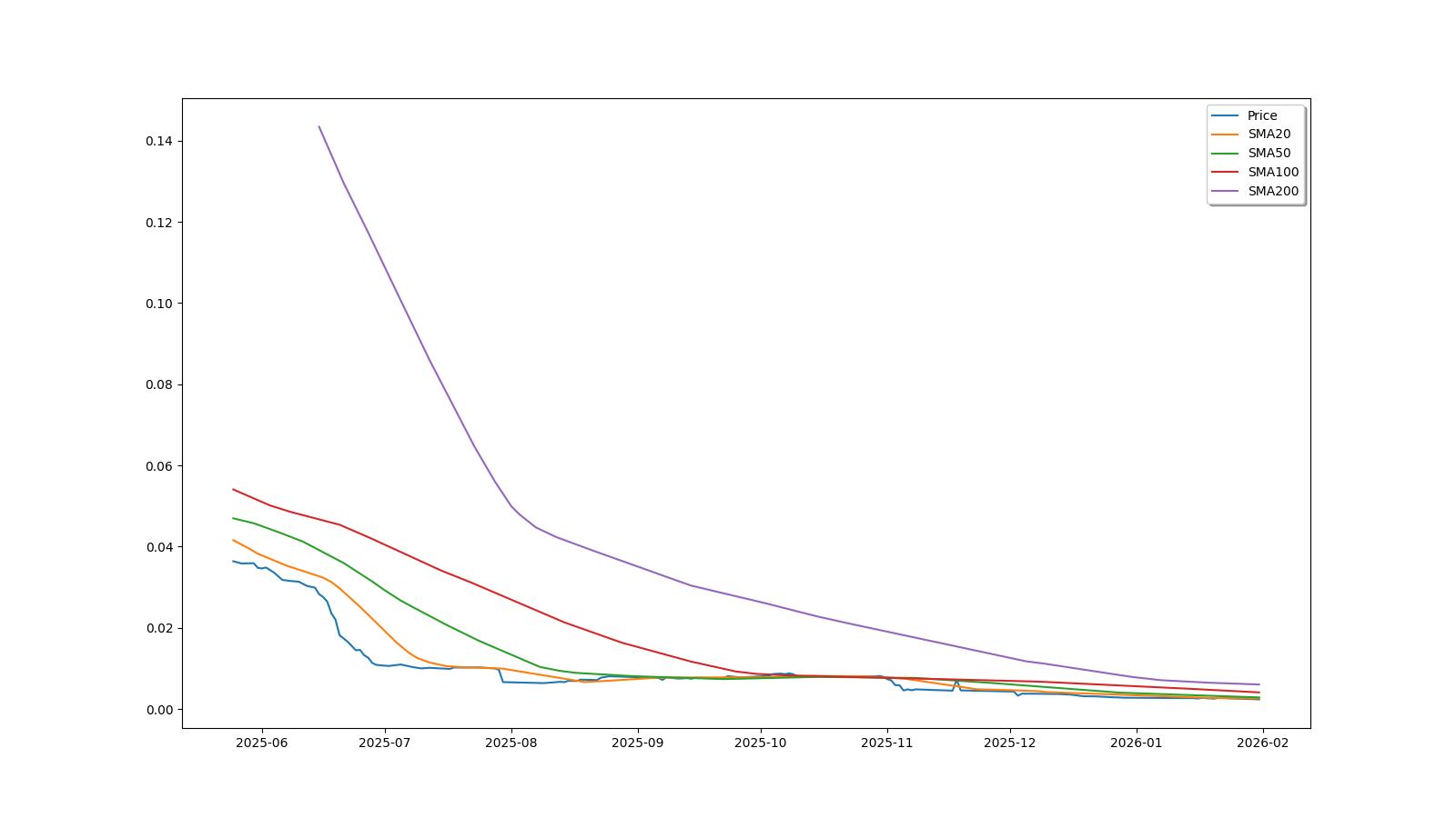 Lamina1 Simple Moving Averages