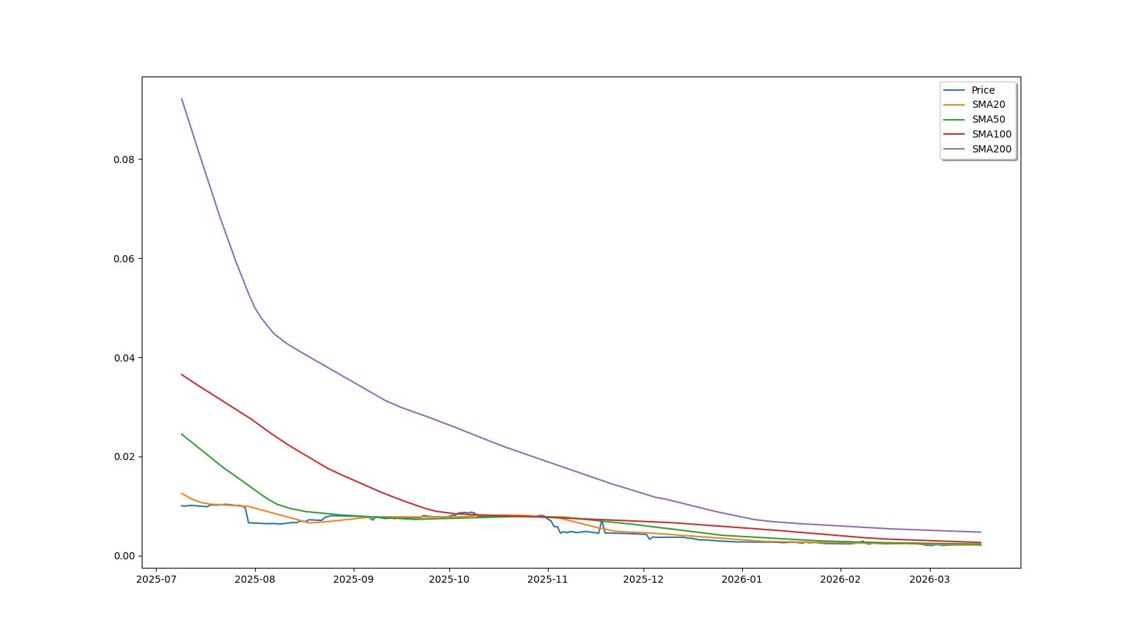 Lamina1 Simple Moving Averages