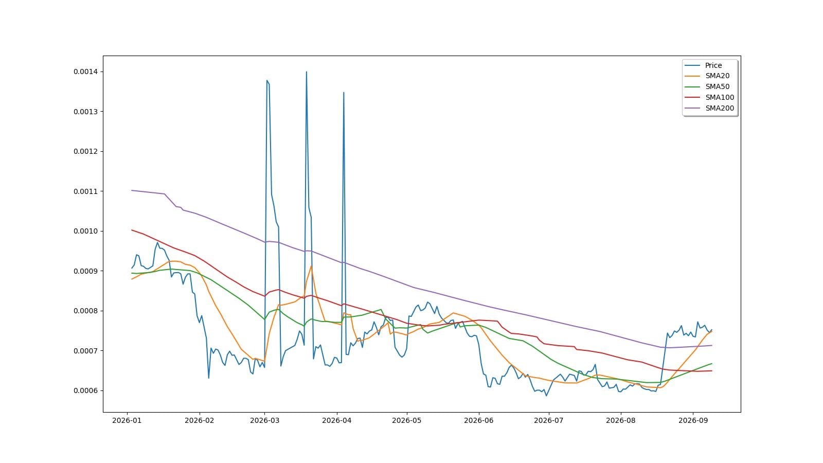 LanaCoin Simple Moving Averages