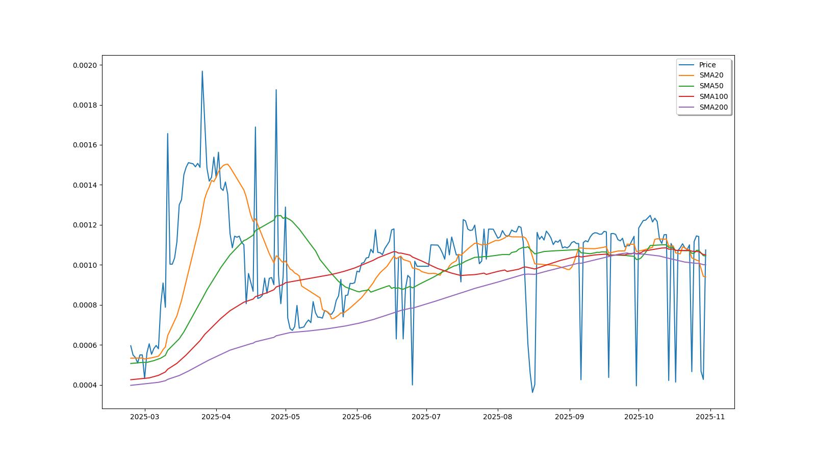 LanaCoin Simple Moving Averages