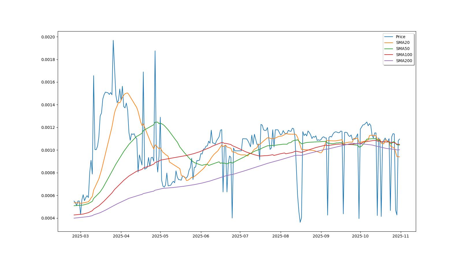LanaCoin Simple Moving Averages