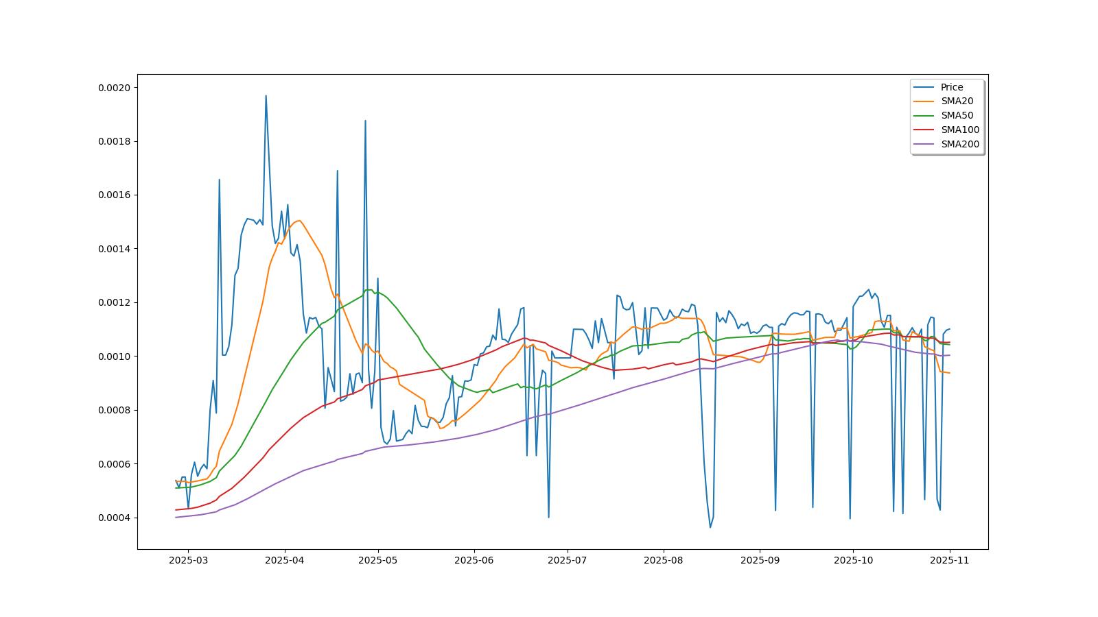LanaCoin Simple Moving Averages
