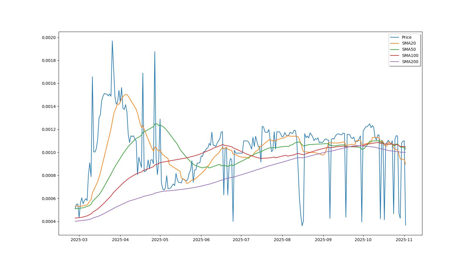 LanaCoin Simple Moving Averages