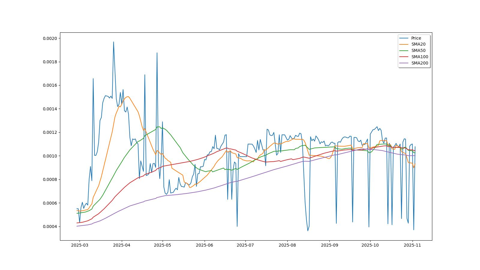 LanaCoin Simple Moving Averages