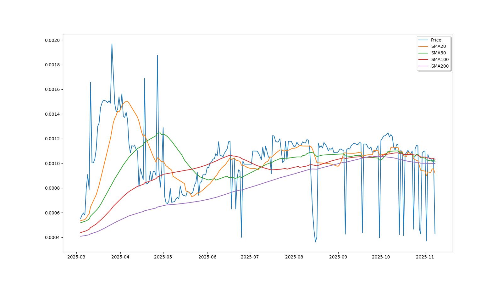 LanaCoin Simple Moving Averages