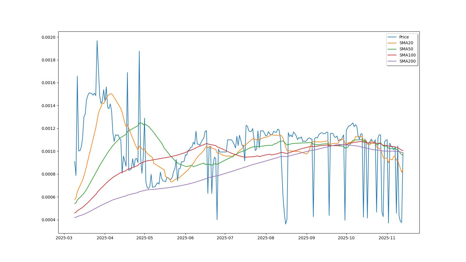 LanaCoin Simple Moving Averages